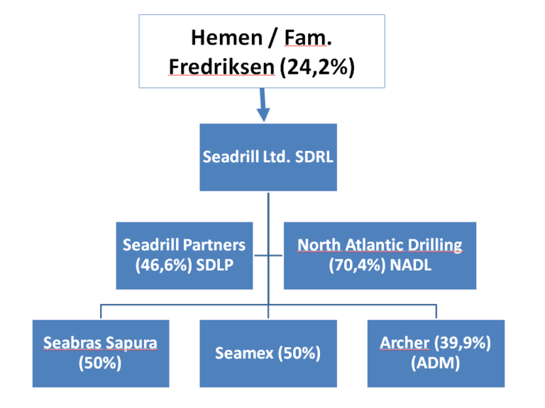 Blog 20151231 SEADRILL Organogram FIG2 - Vladeracken