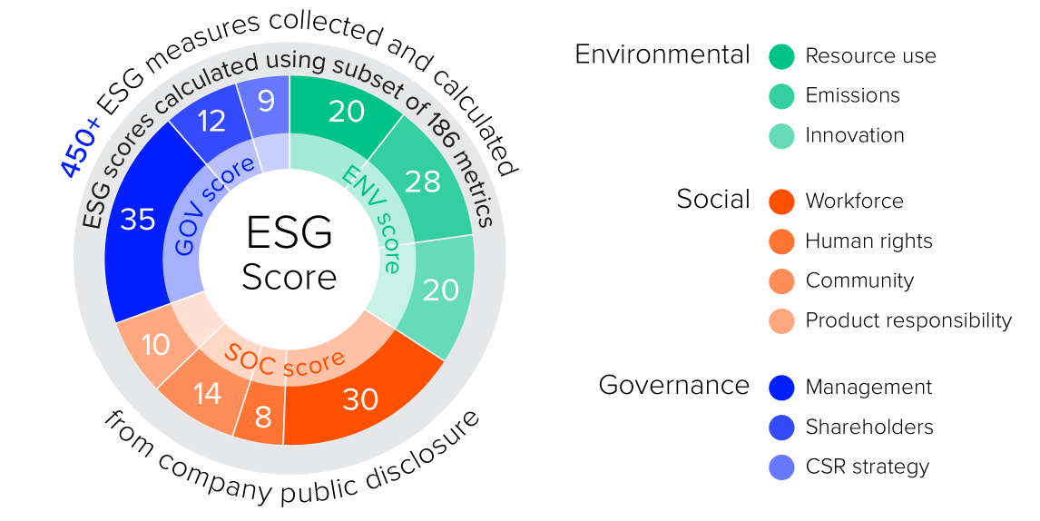 BLOG 20210325 ESG Fig 1 Refinitiv ESG categoriën - Vladeracken