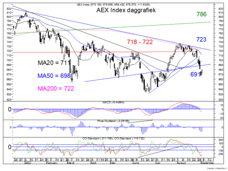 TB 20220905 Fig 4 AEX Index Daggrafiek - Vladeracken